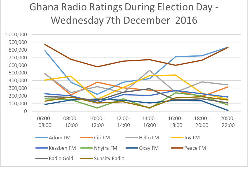 Adom TV & Peace FM dominate Ghana Media on Election day - GeoPoll